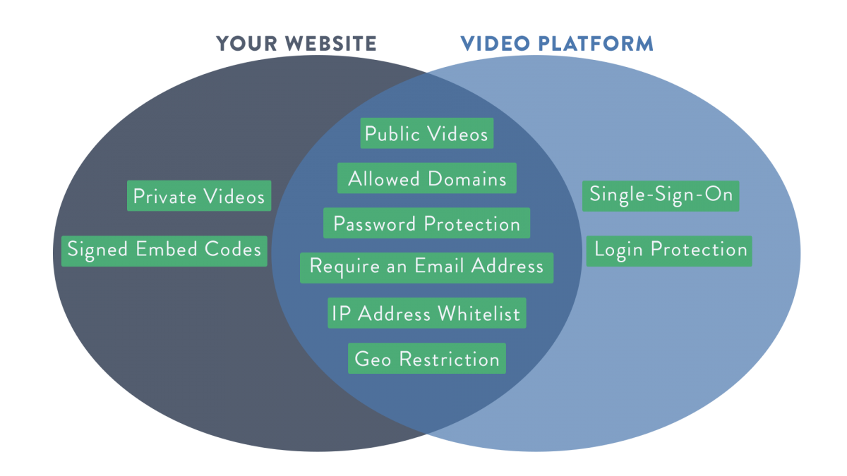 How to Determine the Level of Privacy Your Videos Require | SproutVideo