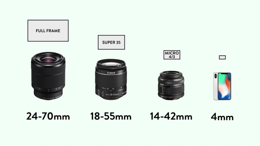 Camera Sensors: Does Size Matter? | SproutVideo