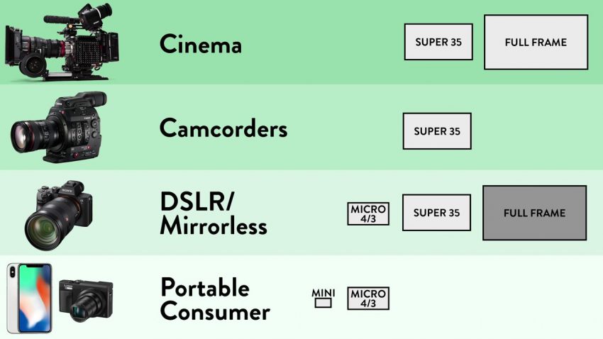 Camera Sensors: Does Size Matter? | SproutVideo