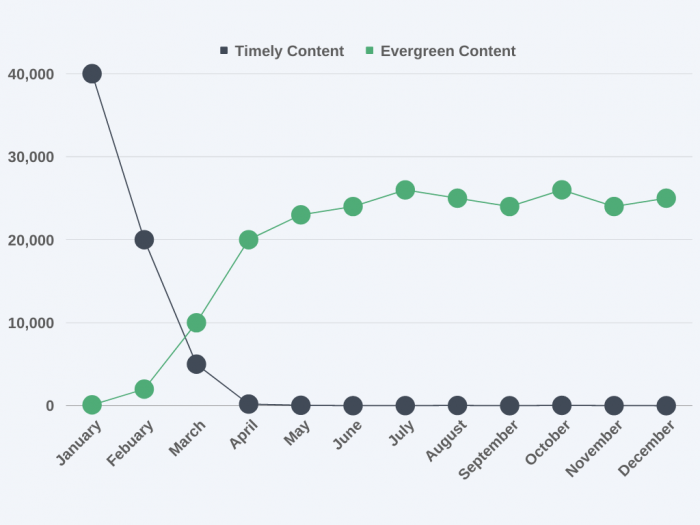 11 Evergreen Content Ideas with Examples! (Updated for 2023) | SproutVideo