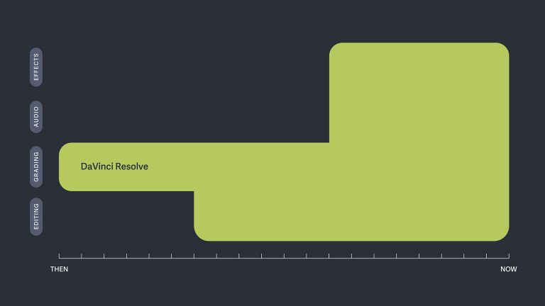 The History of Video Editing Software—And Why DaVinci Resolve May Be ...